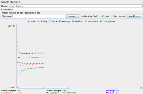5 ejemplos de pruebas de carga de JMeter - LoadView