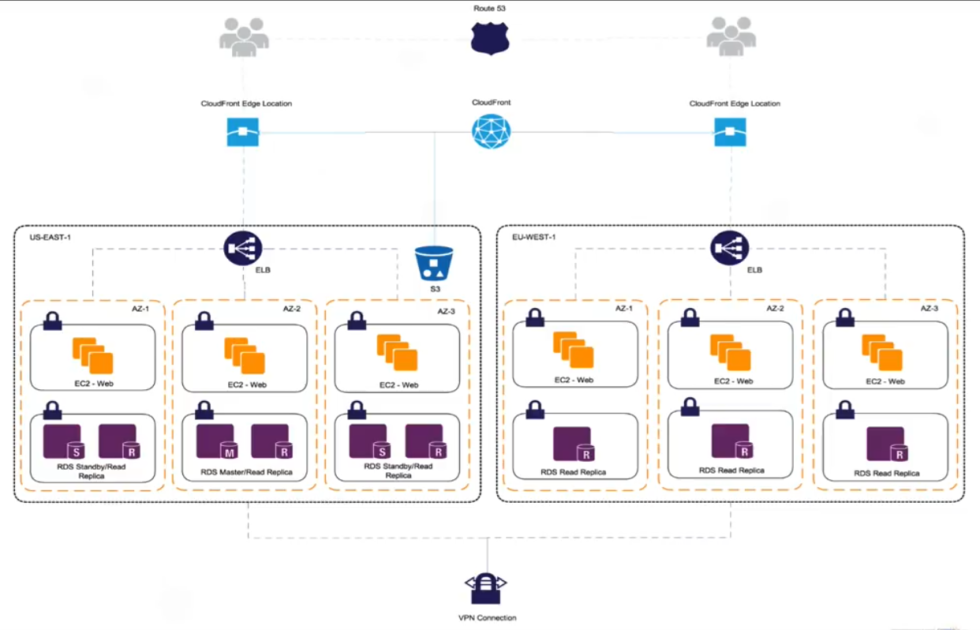 Aws Load Testing Load Balancing And Best Practices Loadview