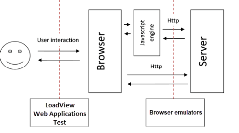 JavaScript Performance Testing: Best Practices and Tools - LoadView