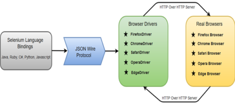 Selenium Load Testing Explained