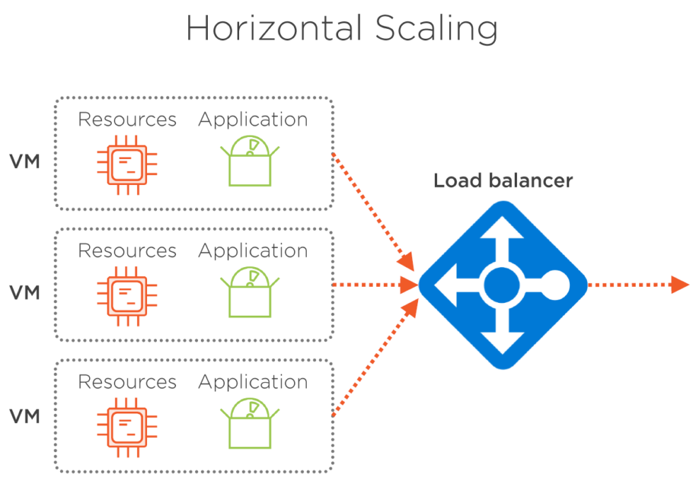 Testing Microsoft Azure Autoscale - LoadView