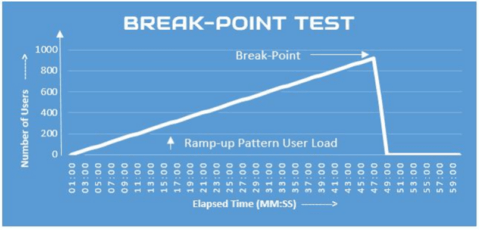 Types of Performance Testing Explained - LoadView