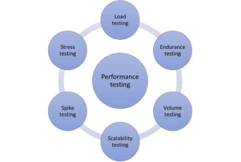 Performance Testing vs. Stress Testing vs. Load Testing - LoadView