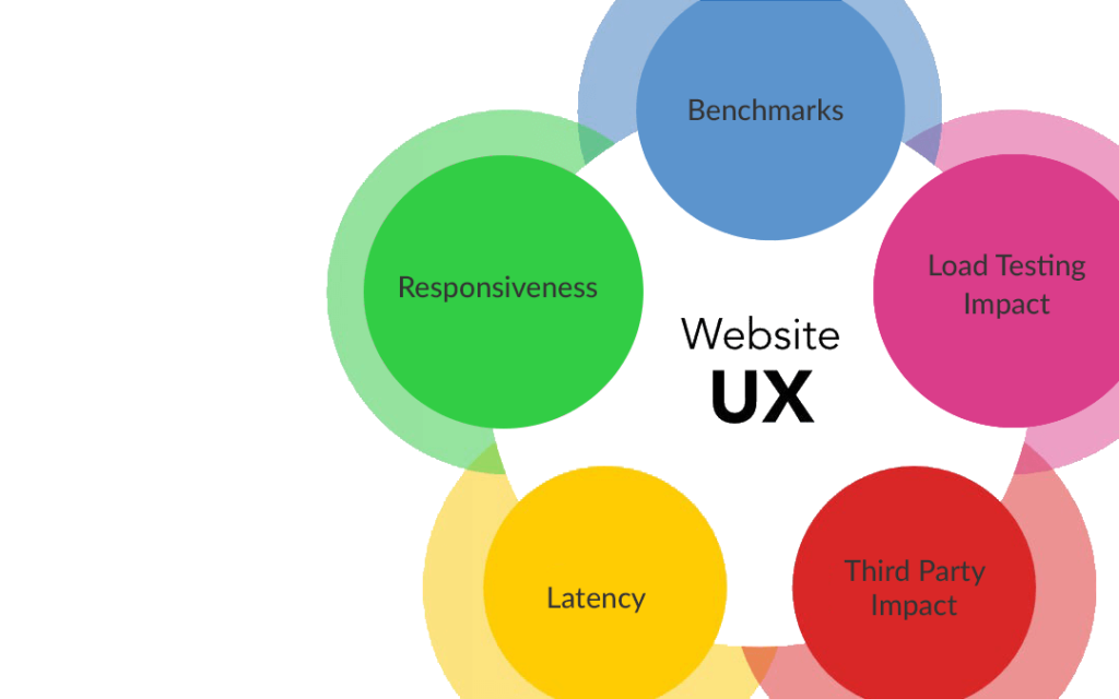 User Experience (UX) and Load Testing - LoadView