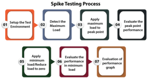 Types of Performance Testing Explained - LoadView